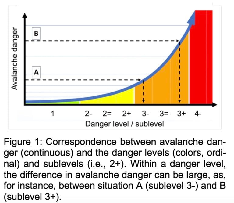 The Swiss Way: Expanding the Avalanche Danger Scale - The High Route